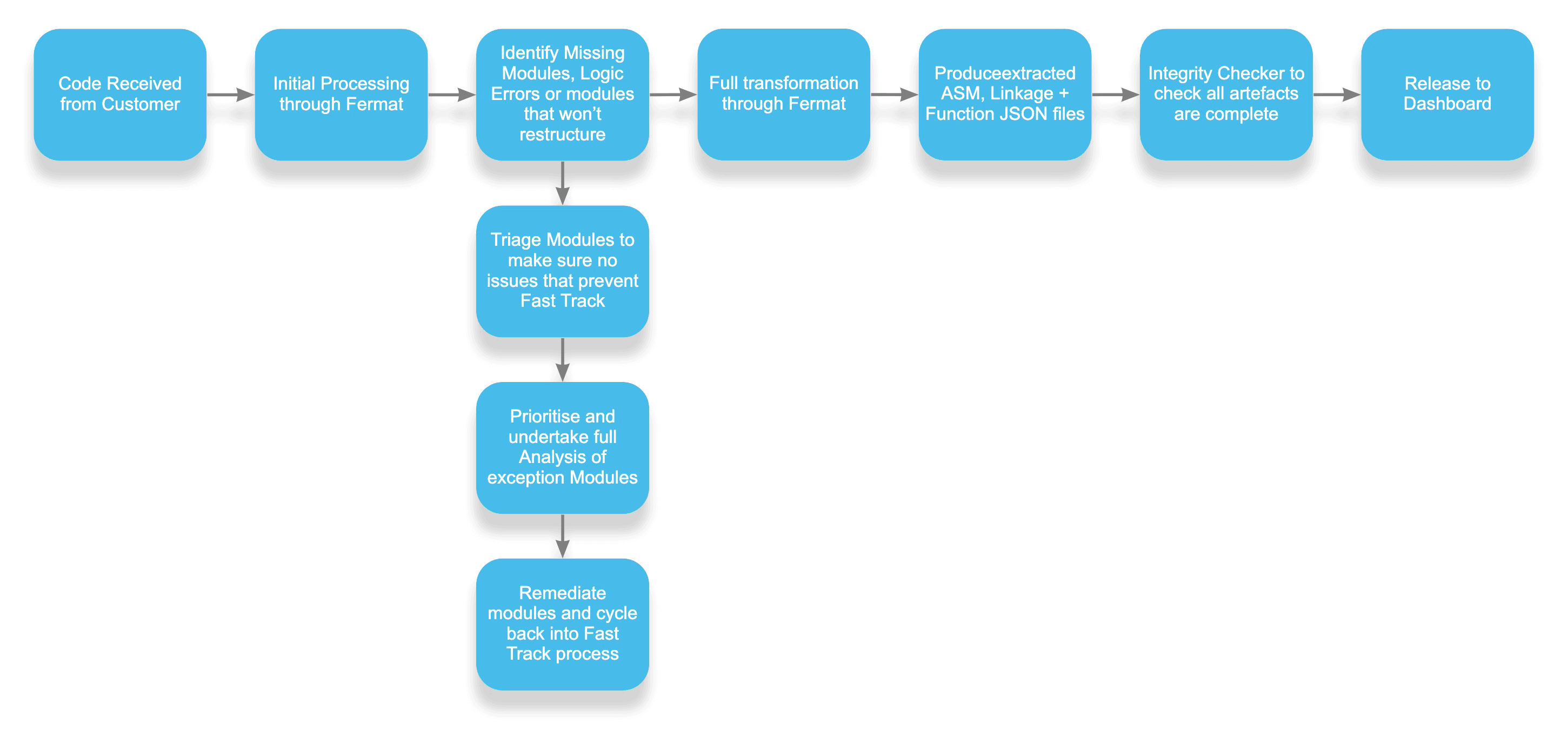 SML Code Processing Software Migrations Limited