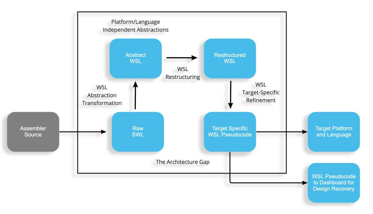 Sml Code Migration Software Migrations Limited